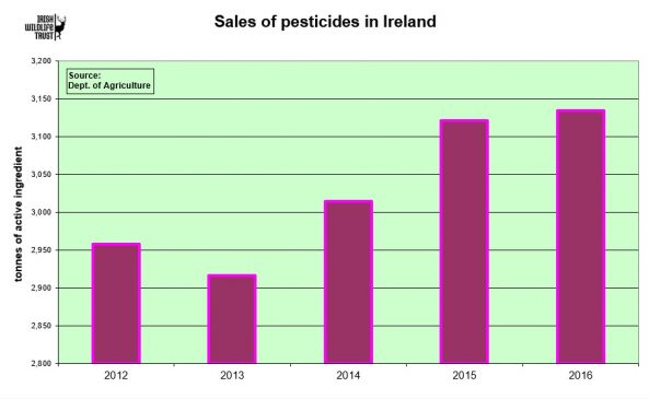 PRESS RELEASE: Increasing pesticide use presents a threat to wildlife ...